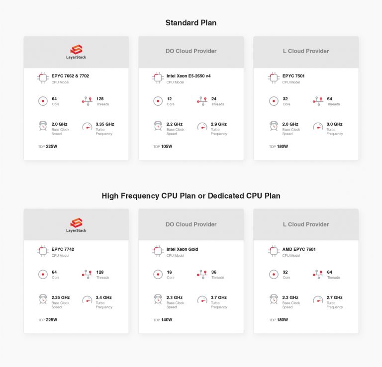 New High Frequency CPU Plan & CPU Comparison - LayerStack Official Blog New High Frequency CPU Plan & CPU Comparison - LayerStack Official Blog