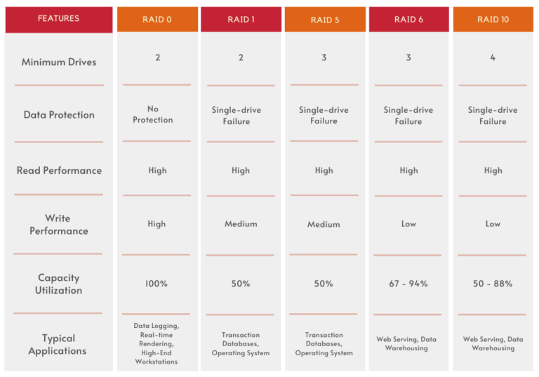 How to Select the Best RAID Level for your Business? - LayerStack ...