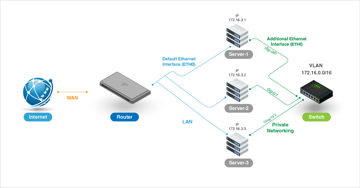 LayerStack - How to configure Private Networking for Cloud Servers LayerStack - How to configure Private Networking for Cloud Servers
