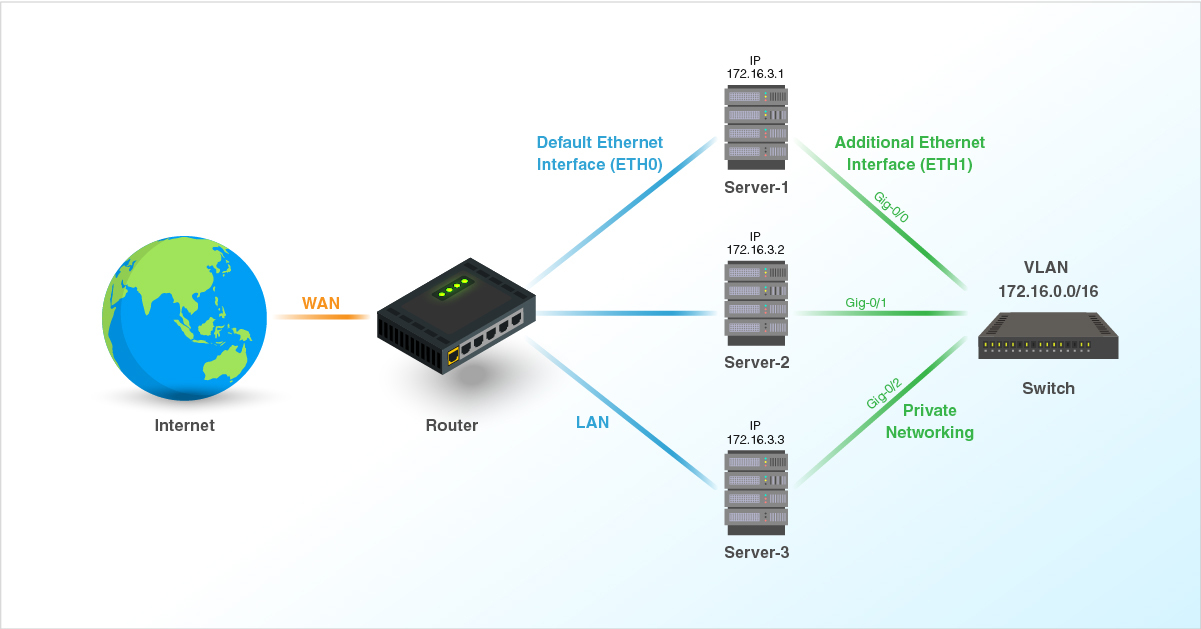 LayerStack - How to configure Private Networking for Cloud Servers LayerStack - How to configure Private Networking for Cloud Servers